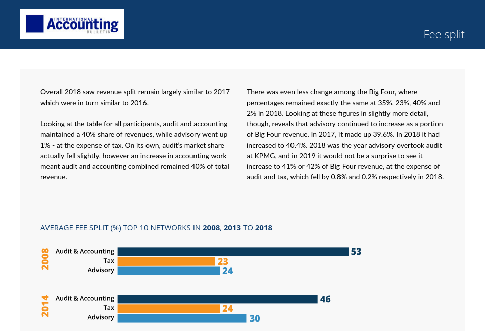 Fee split - International Accounting Bulletin | World Survey 2019