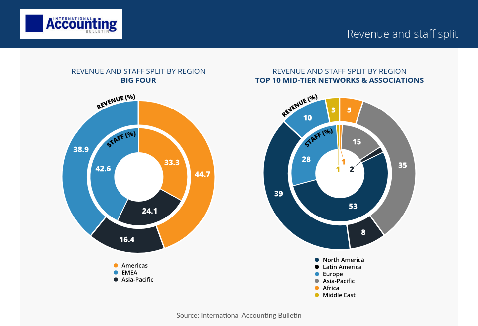 Revenue and staff split by region - International Accounting Bulletin ...